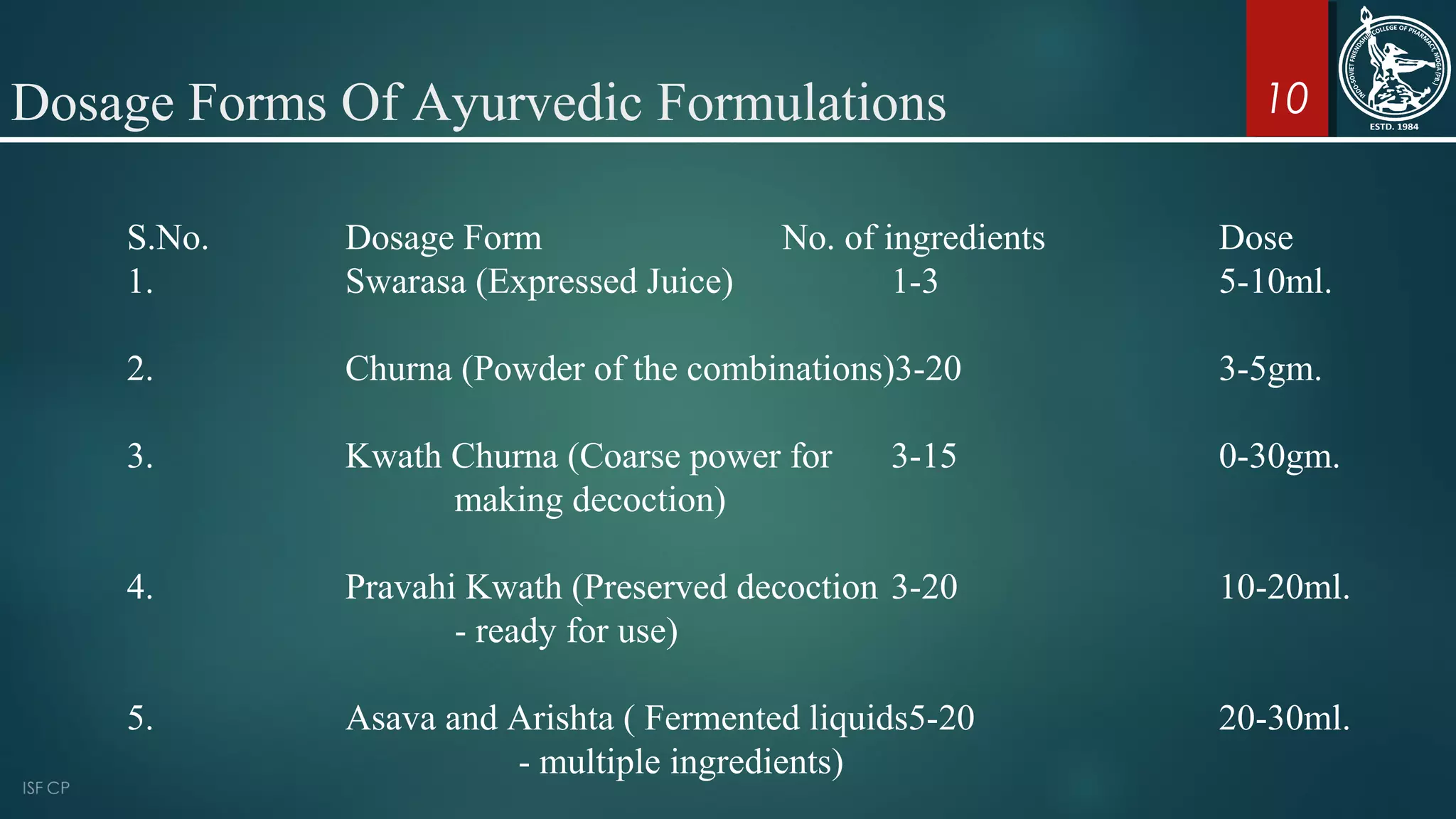 Traditional Ayurvedic Dosage Forms | PPT