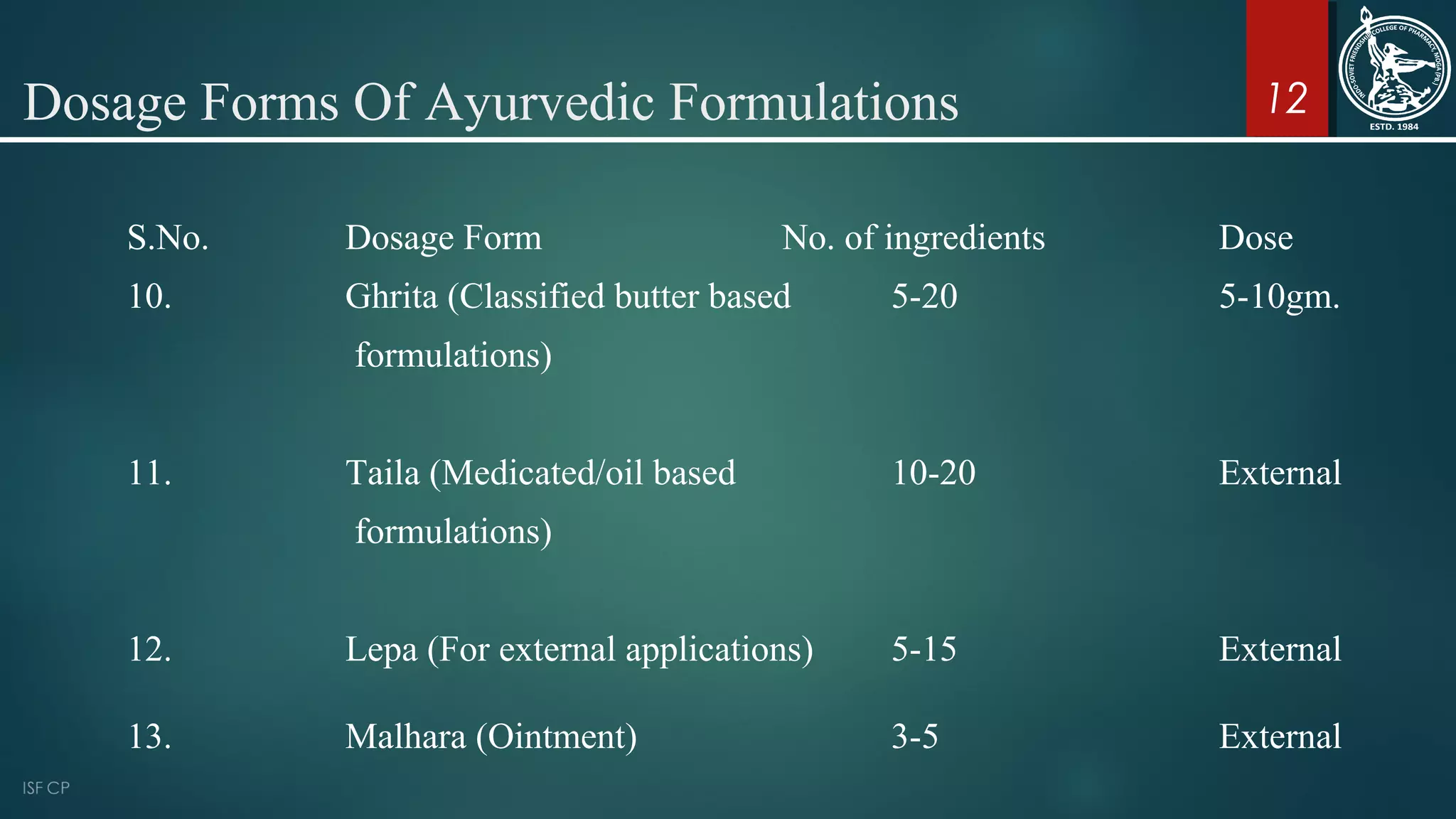 Traditional Ayurvedic Dosage Forms | PPT