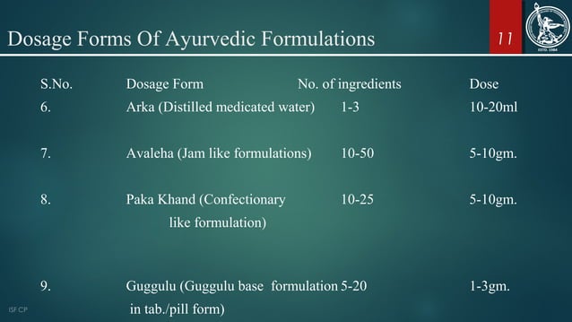 Traditional Ayurvedic Dosage Forms | PPT