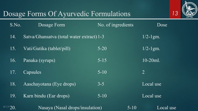 Traditional Ayurvedic Dosage Forms | PPT