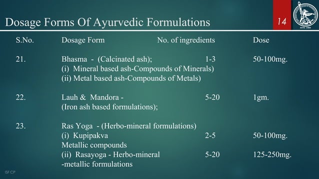 Traditional Ayurvedic Dosage Forms | PPT