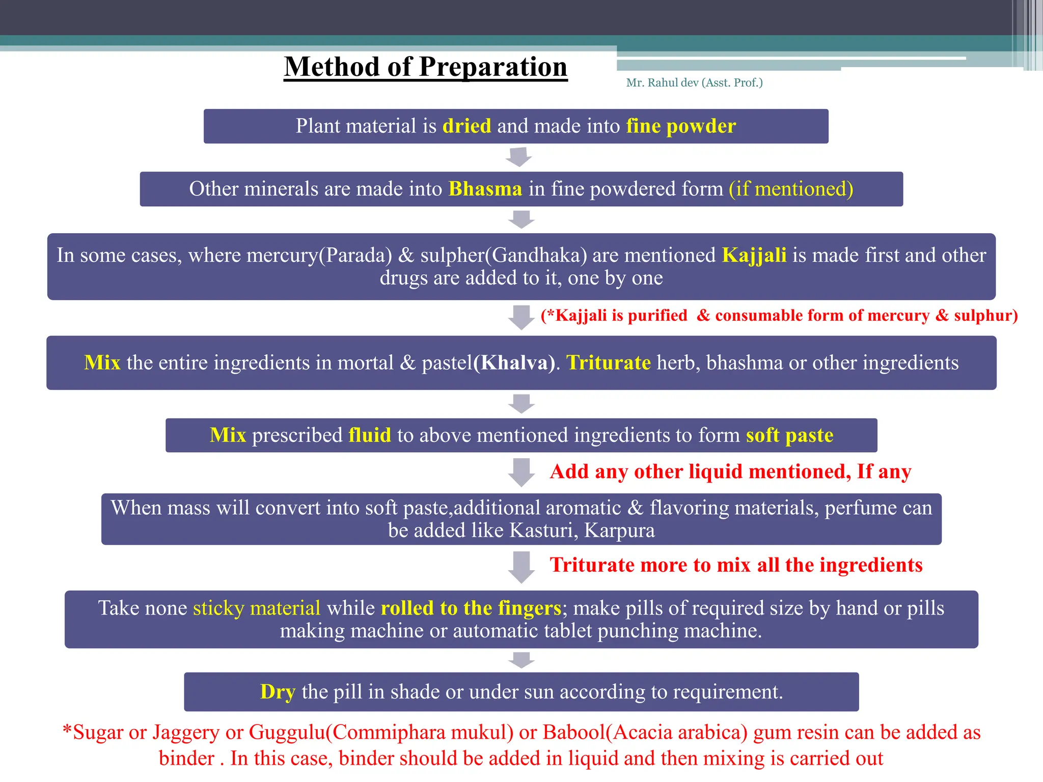 AYURVEDIC FORMULATION; Herbal Drug Technology-6th semester.pptx