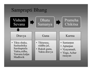 Ayurvedic management of madhumeha (diabetes mellitus) with samanya ...