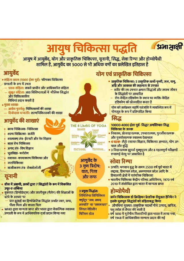 Ayush system of medicine, AYUSH includes Ayurveda, Yoga and Naturopathy ...