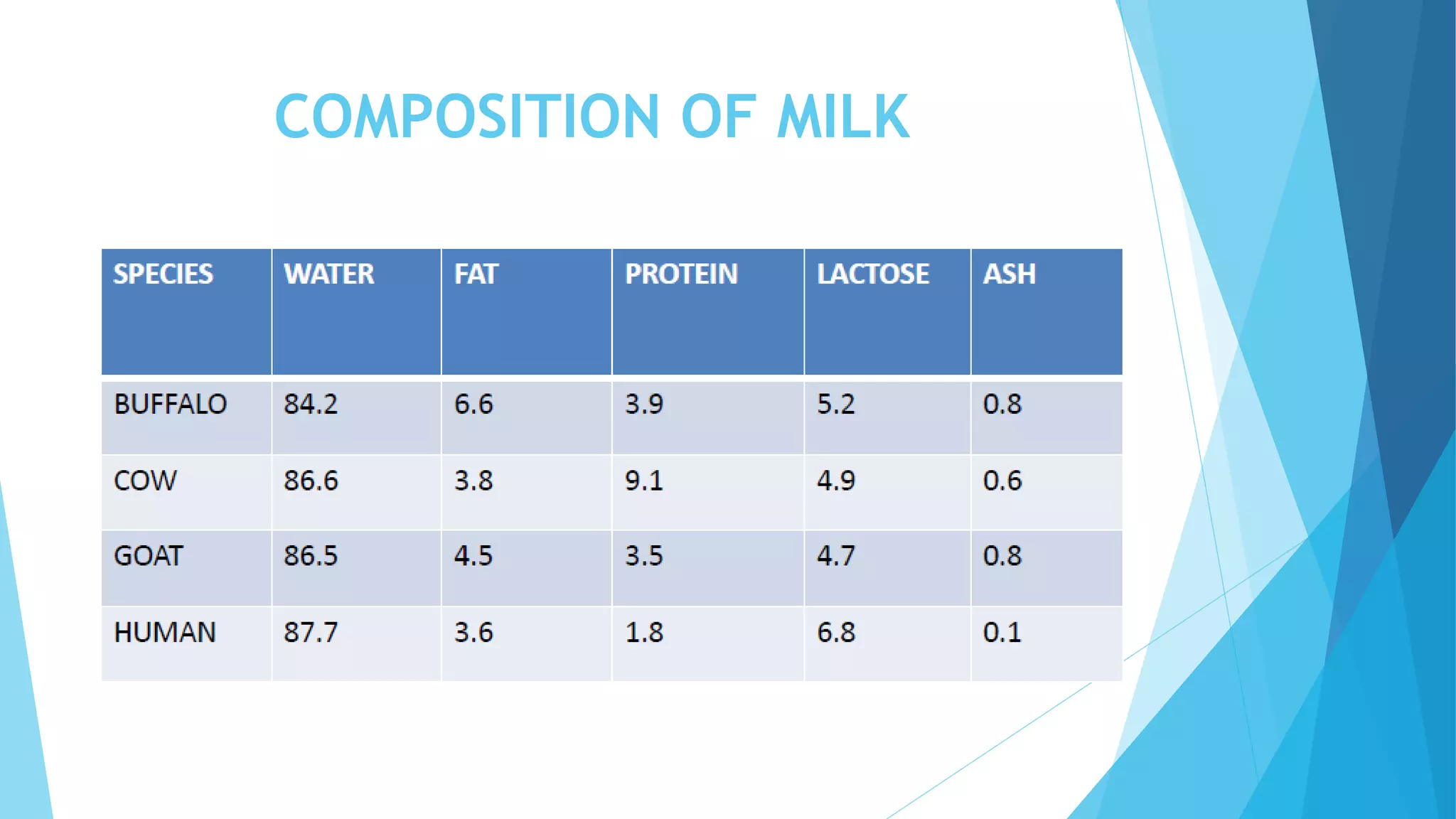 properties of milk and milk product | PPTX
