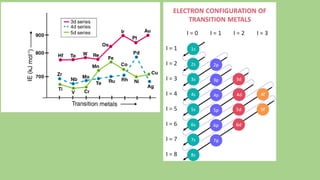 group 3d 4d 5d elements name and and atomic number | PPT