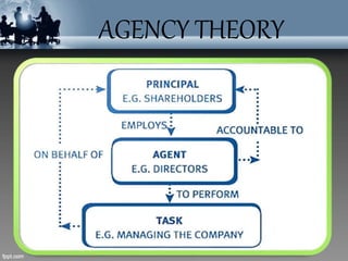 agency theory | PPTX