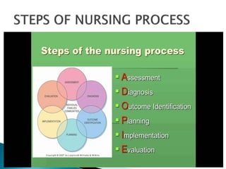 NURSING PROCESS | PPT
