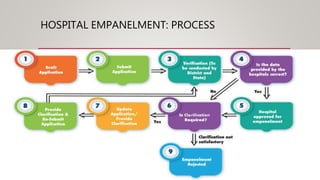 Ayushman bharat | PPTX
