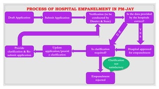 Ayushman Bharat - PMJAY | PPTX