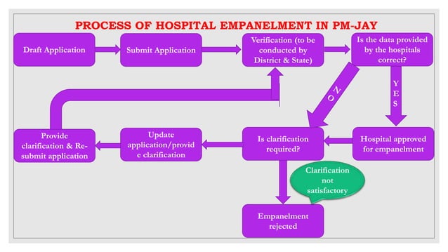 Ayushman Bharat - PMJAY | PPTX | Health Insurance | Insurance