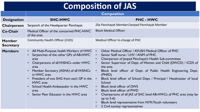 Ayushman Bharat HWC PPT.pdf | Healthcare Industry | Industries