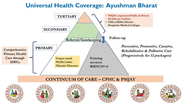 Ayushman Bharat HWC PPT.pdf | Healthcare Industry | Industries