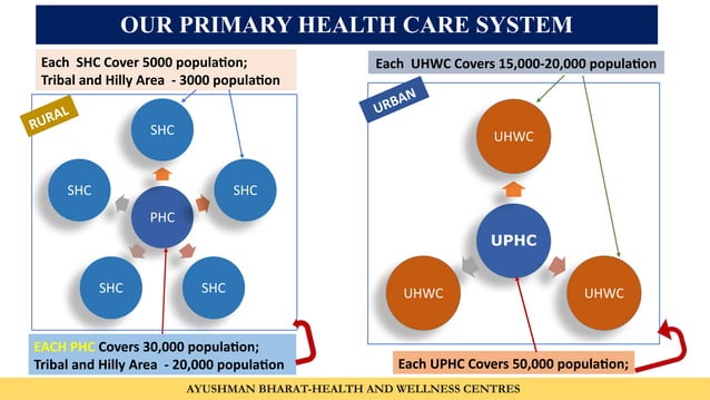 Ayushman Bharat HWC PPT.pdf | Healthcare Industry | Industries