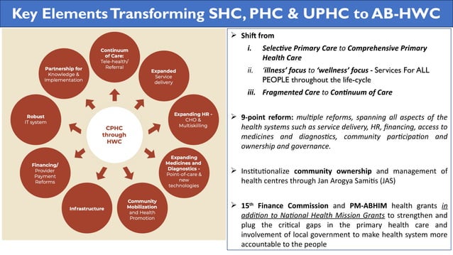 Ayushman Bharat HWC PPT.pdf | Healthcare Industry | Industries