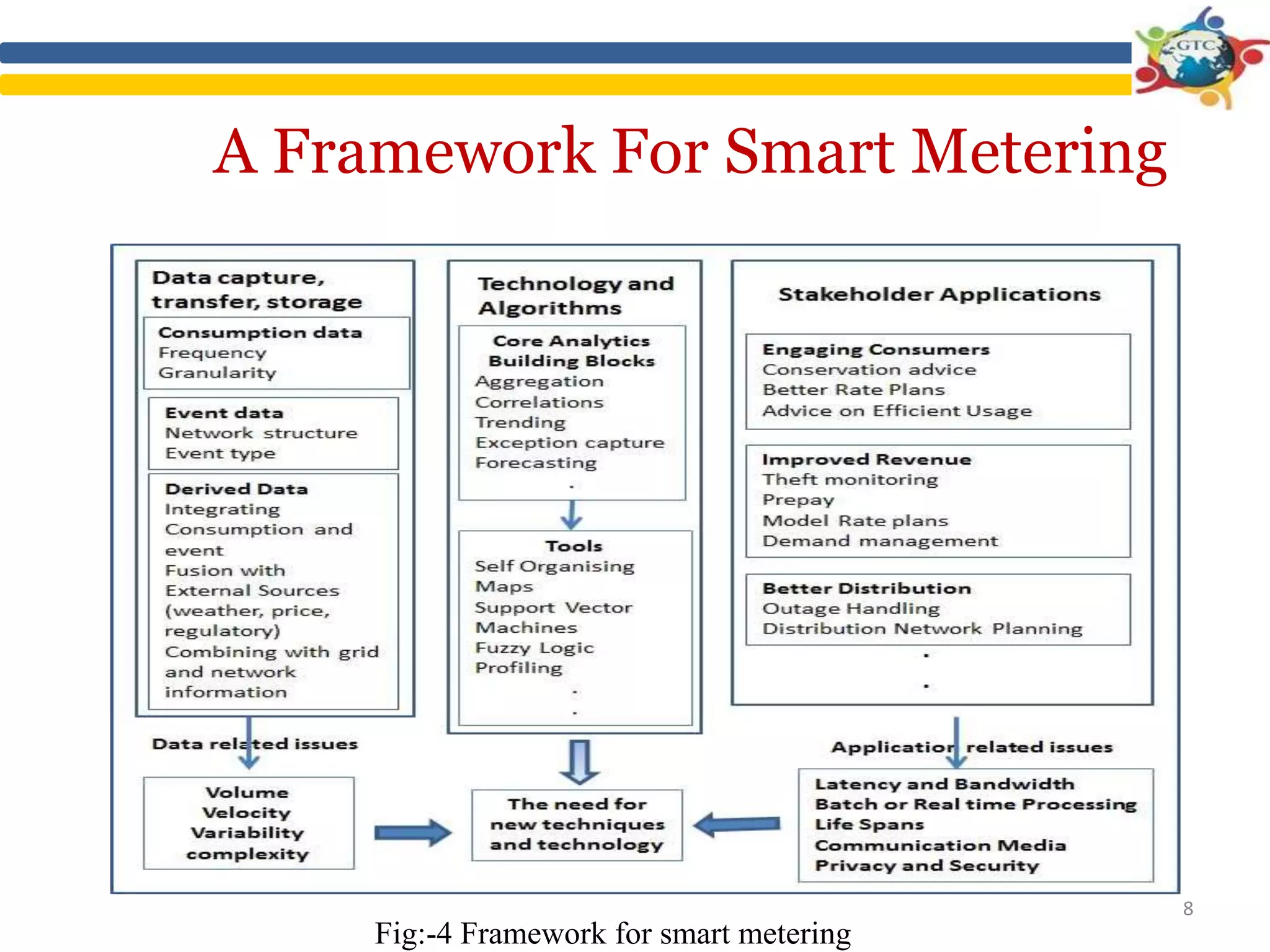 SMART METER ppt | PPTX