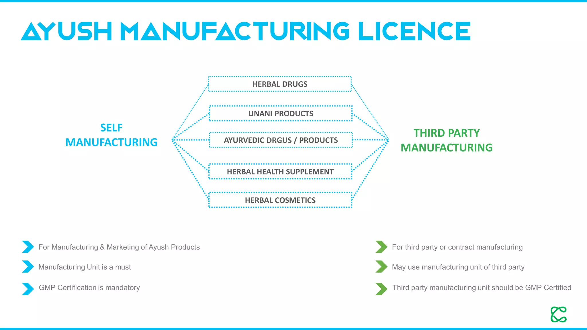 AYURVEDA (Ayush) MANUFACTURING LICENCE | PDF
