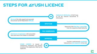 AYURVEDA (Ayush) MANUFACTURING LICENCE | PDF
