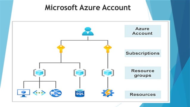 AZ-900 Microsoft Azure Fundamentals.pptx | Cloud Computing | Internet