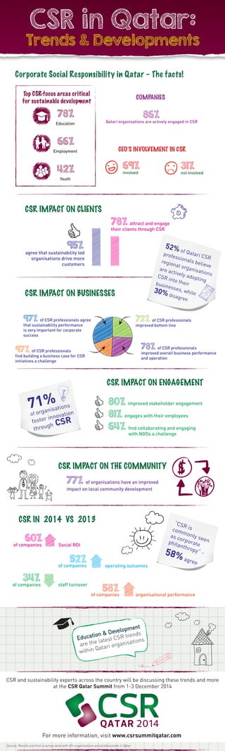 CSR in Qatar - Trends and Developments Infographic | PDF