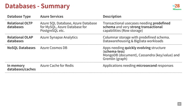 AZ900-AzureFundamentals-part-10.pdf | Databases | Computer Software and Applications