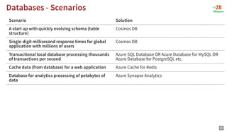 AZ900-AzureFundamentals-part-10.pdf | Databases | Computer Software and Applications