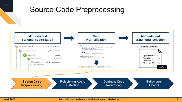 Janus Automation Of Duplicate Code Detection And Refactoring Ppt 2000