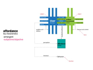 AZaitchik_EDRA_Applying Gibson's Affordance Theory | PDF
