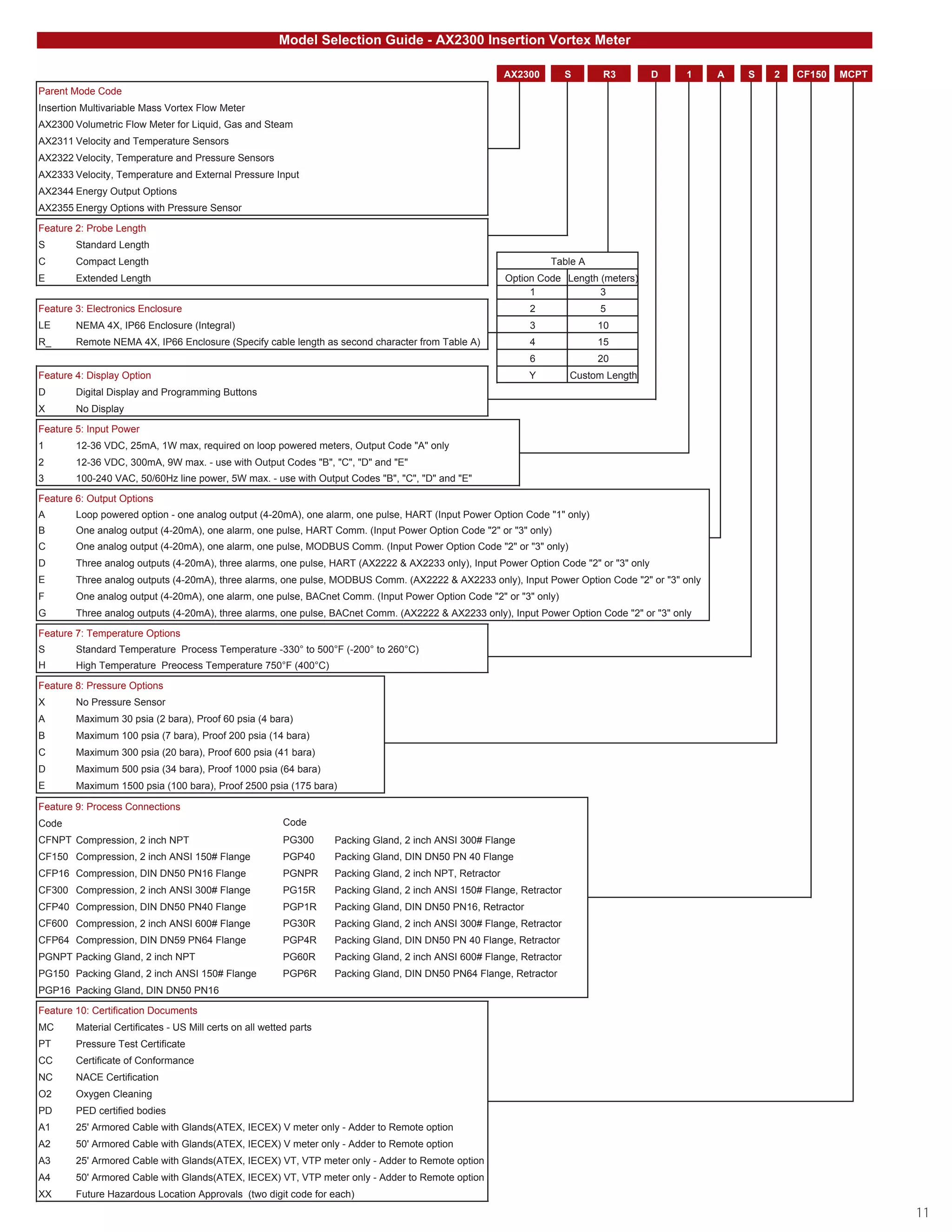 Azbil Mulitvariable Vortex Flowmeter | PDF