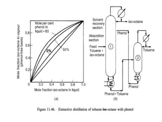 Azeotropic and extractive distillation ppt 1 | PPTX