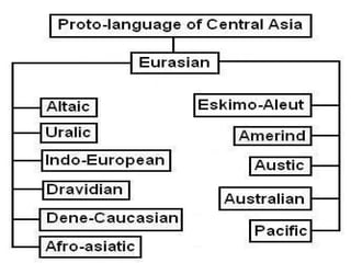 Azerbaijani as one of the altaic languages | PPT