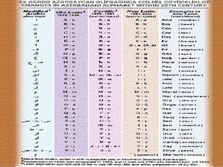 Azerbaijani Alphabet