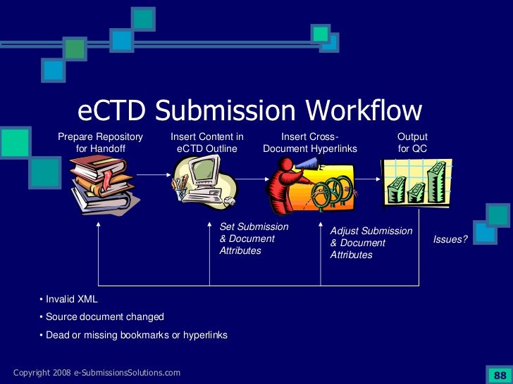 Preparing Compliant eCTD Submissions