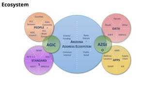 FME-Enabled Address Management Ecosystem in Arizona - A Technical Introduction to AIMS | PPT