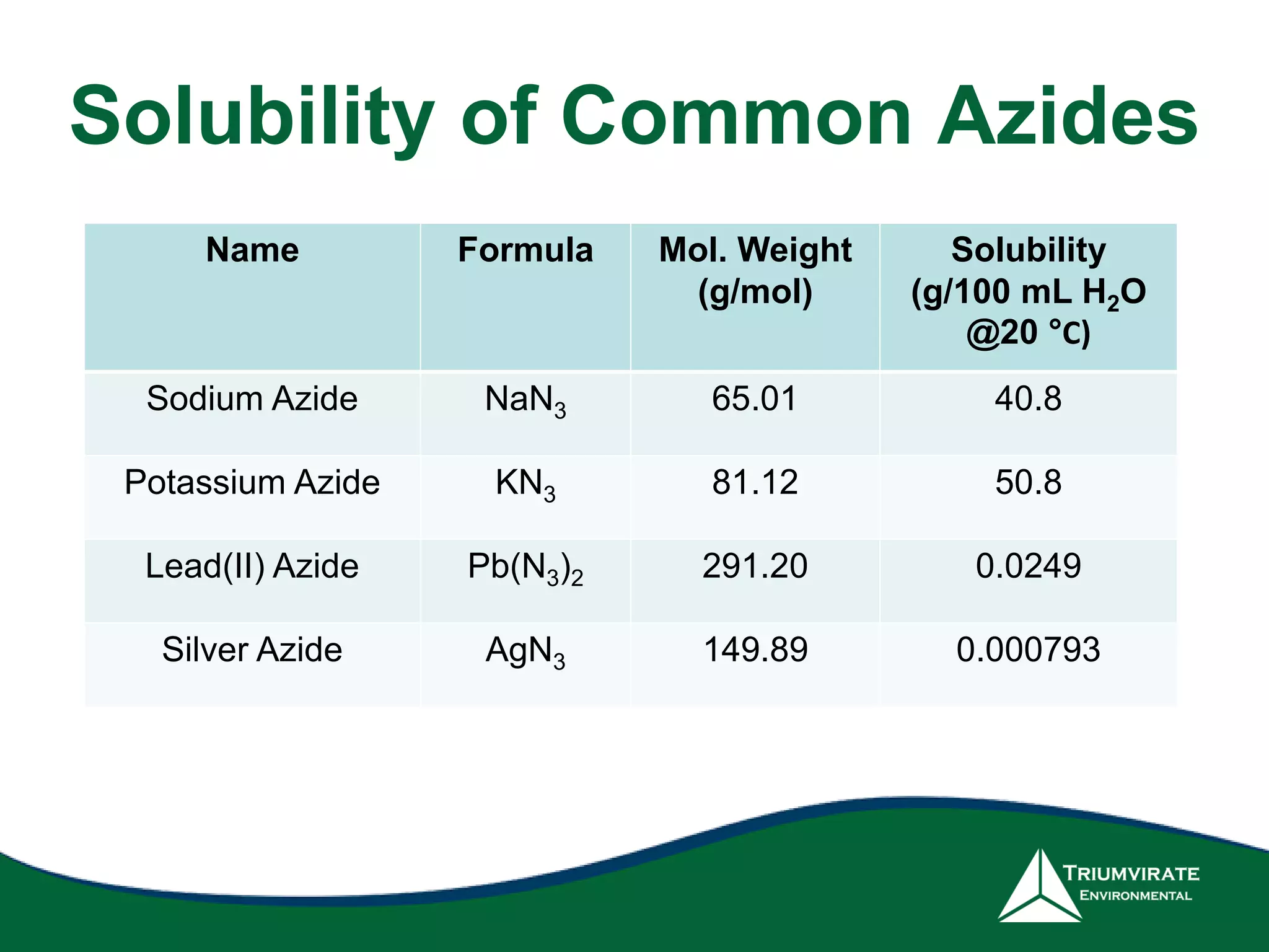 The (Hidden) Dangers of Sodium Azide | PDF | Environmental Services ...