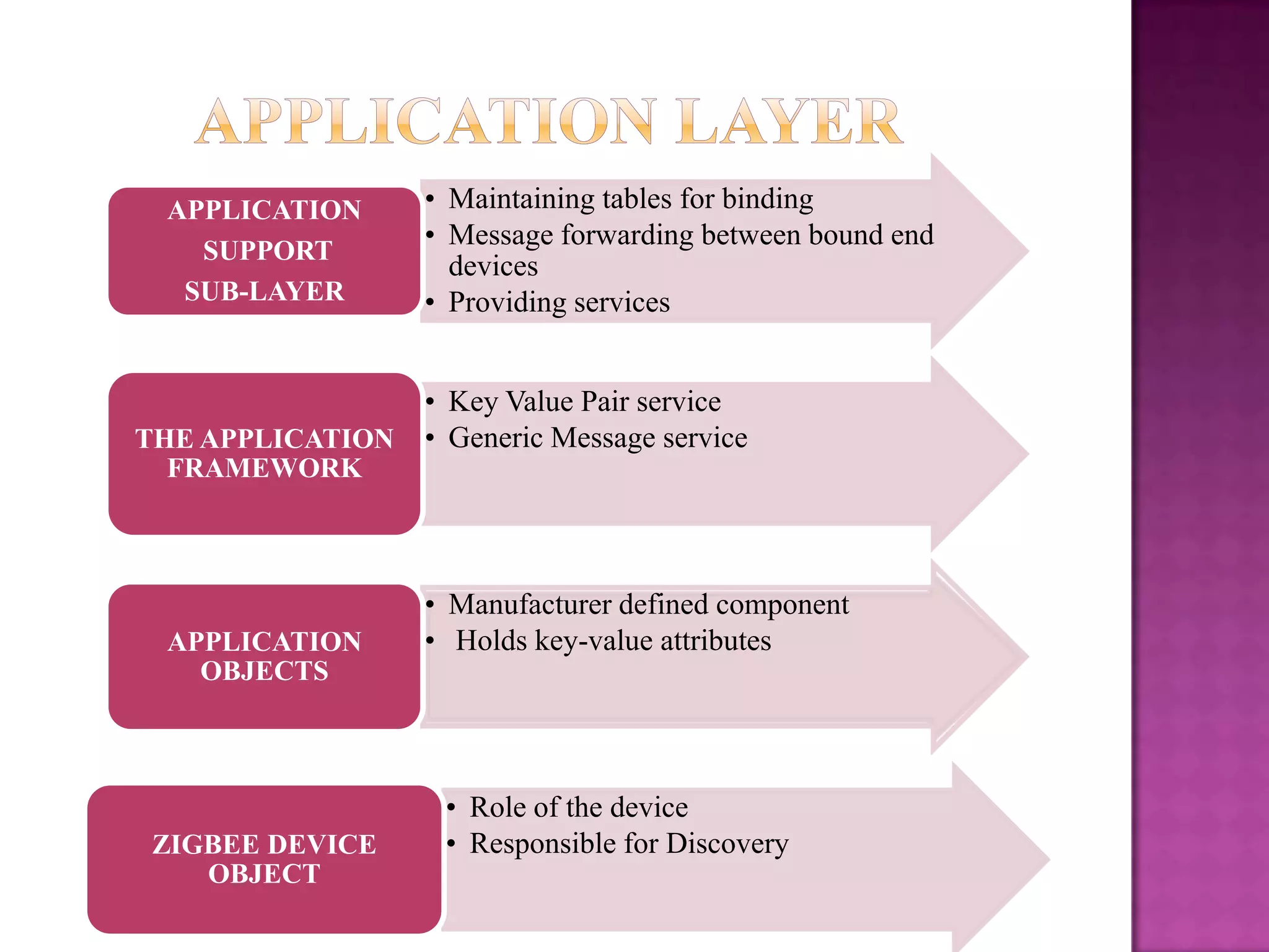 Zigbee Full Ppt Pptx Technology And Computing