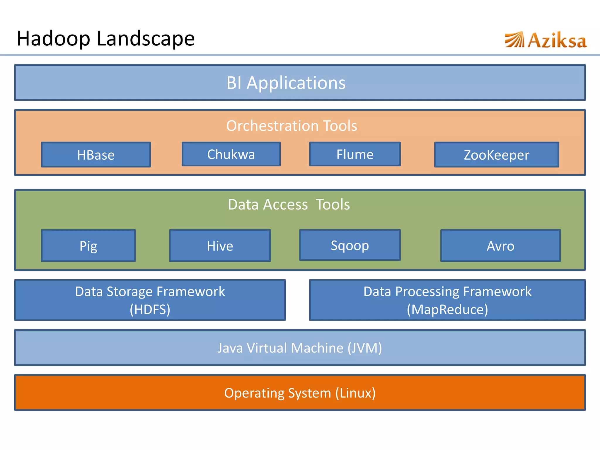 Aziksa hadoop architecture santosh jha | PDF