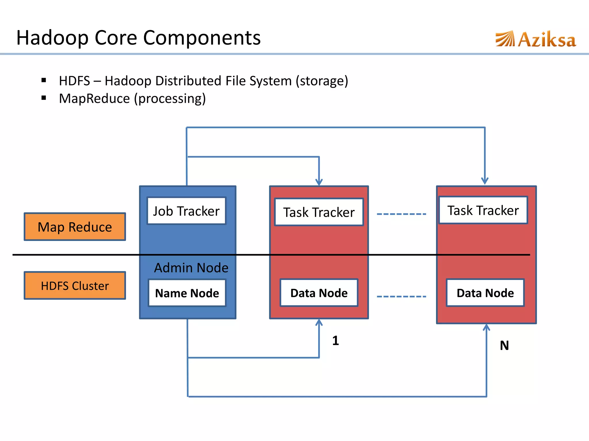 Aziksa hadoop architecture santosh jha | PDF