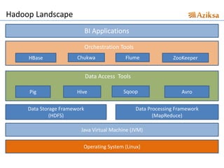 Aziksa hadoop architecture santosh jha | PPT