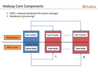 Aziksa hadoop architecture santosh jha | PPT