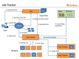 Aziksa hadoop architecture santosh jha | PPT