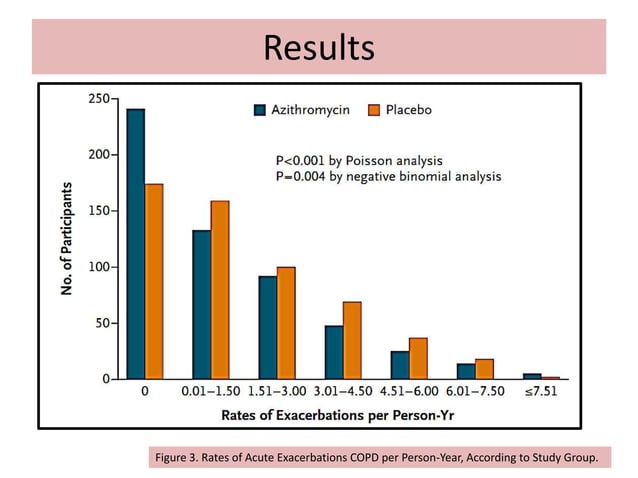 Azithromycin for prevention of exacerbations of copd | PPTX