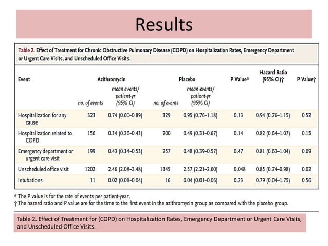 Azithromycin for prevention of exacerbations of copd | PPTX