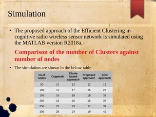 Efficient Clustering scheme in Cognitive Radio Wireless sensor network | PDF