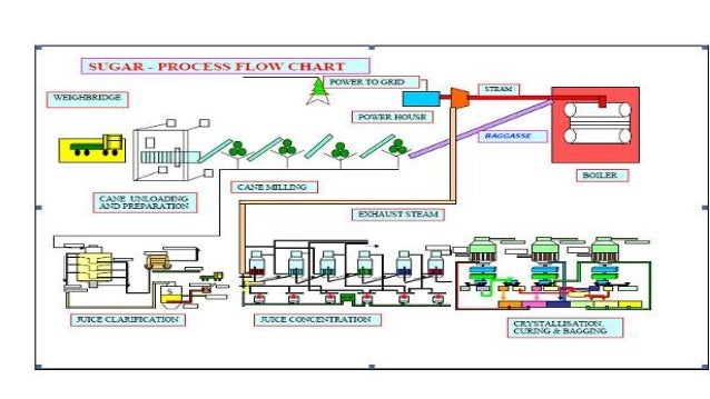 presentation , Sugar Mill