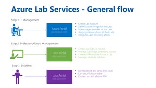 Azure Lab Services | PPT