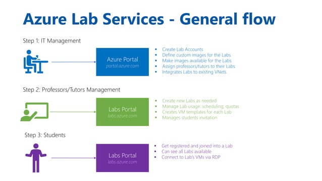 Azure Lab Services