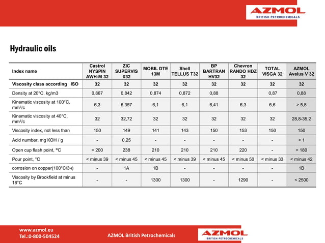 Azmol marine oils&greeses | PPT | Free Download