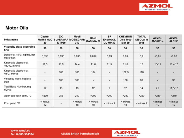 Azmol marine oils&greeses | PPT