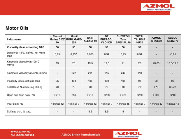 Azmol marine oils&greeses | PPT